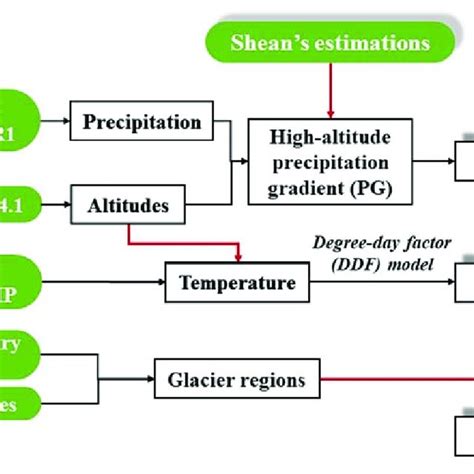 Conceptual Framework Of Calculating Gr The Shaded Blocks Represent Download Scientific Diagram