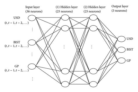 A Brief Multilayered Feedforward Neural Network Mlfn Architecture Of Download Scientific