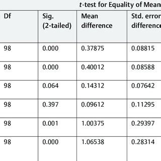 Independent Samples Test Comparing Mean Differences Between The Two Sexes Download