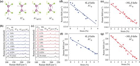 Realization Of Ultrahigh Strain Modulation In Two‐dimensional β‐inse
