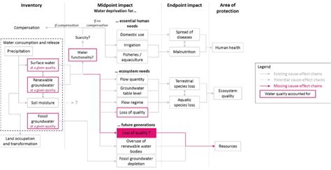 4 Cause Effect Chains From The Inventory To The Areas Of Protection Of Download Scientific