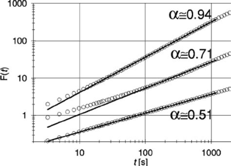 Al 6 At Ag Double Logarithmic Plot Of Three Typical Download