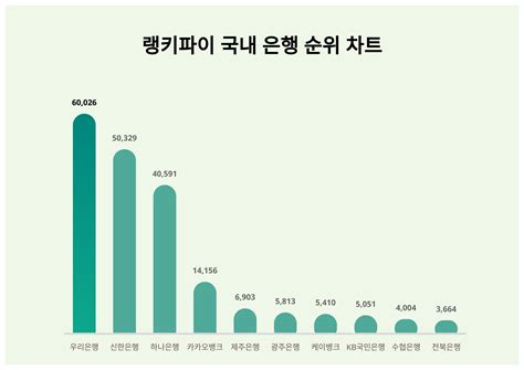 1위 우리은행·2위 신한은행·3위 하나은행2024년 3월 29일 국내 은행 트렌드지수 순위 결과 네이트 뉴스