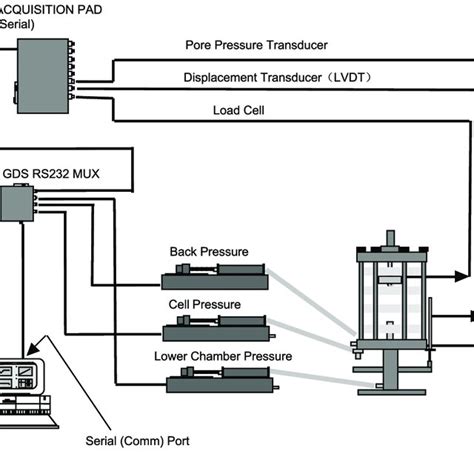 Schematic Of Triaxial Equipment For Cyclic Testing Download Scientific Diagram