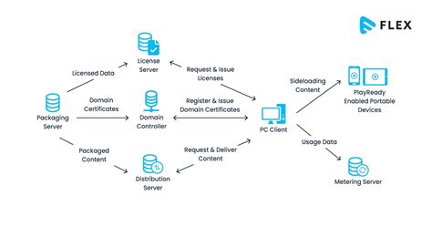 A Comprehensive Guide To Video Drm Secure Your Content