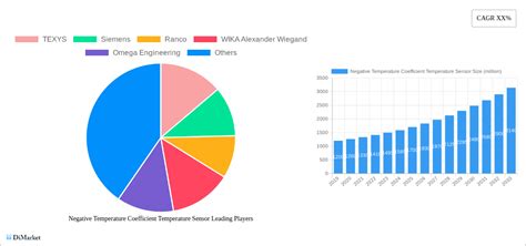 Strategic Analysis Of Negative Temperature Coefficient Temperature