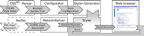 CSS N G Styling Of An X HT ML Document And Rendering Download Scientific Diagram