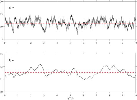Time Series Of A The Upper Ocean Variable W Black Line And B The