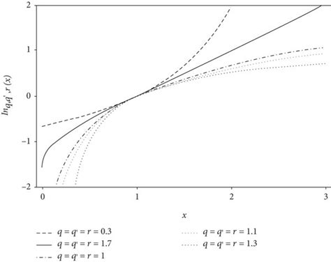 Illustration Of The Three Parameter Logarithm In Equation 32 Setting