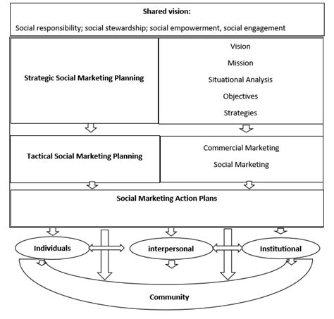 social marketing implementation propositional model download