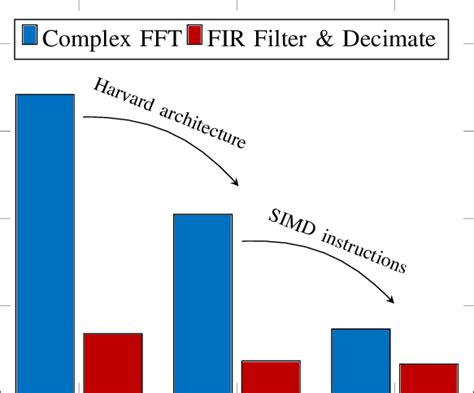 cpu cycles required for a q16 complex 256 point fft and a fir filtering