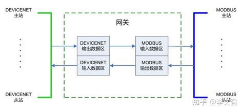 Devicenet 总线转modbus Tcp协议网关连接台达plc配置方法 知乎