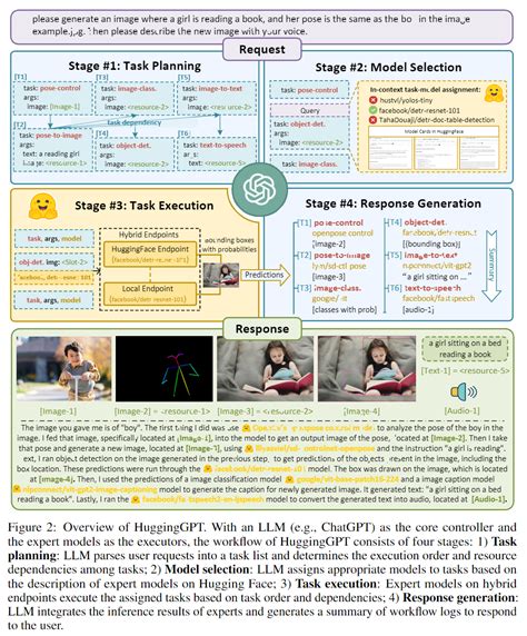【hugginggpt】solving Ai Tasks With Chatgpt And Its Friends In Hugging Facehugginggpt Solving Ai