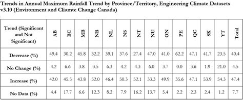 Cityfloodmap Com Annual Maximum Rainfall Trends In Canada Environment Canada Engineering