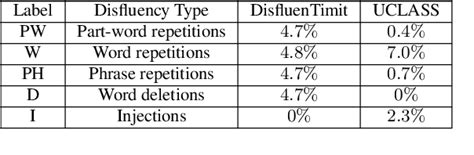 Weakly Supervised Forced Alignment Of Disfluent Speech Using Phoneme