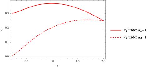 Plotting Different Plot Legend Style In The Plot With Same Code And