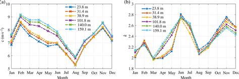 Monthly Variation Of The Weibull Scale C And Shape K Parameters At