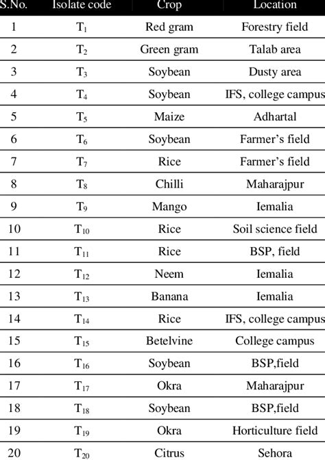 Collection Site And Crop For Different Trichoderma Isolates Download