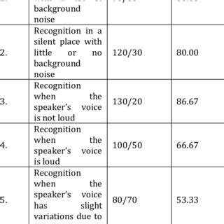 PDF A Raspberry Pi Based Speaker Recognition System For Access Control