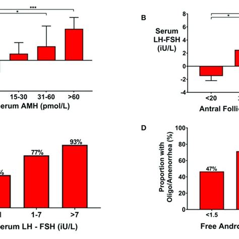 A Bar Graph Median ± Iqr Of Serum Testosterone Nmol L By Download Scientific Diagram