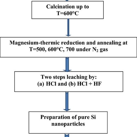 Flowchart For Synthesis Of Si Nanoparticles Download Scientific Diagram