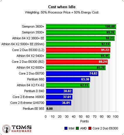 Idle Energy Efficiency Amd Vs Intel Tom S Hardware