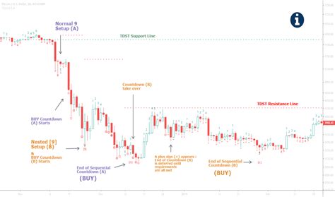 Demark — Education — Tradingview