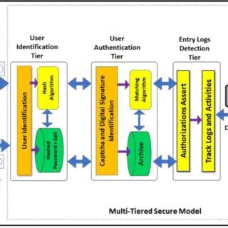 The Suggested Multi Tiered Secure Model For Falluja Dam Management System Download Scientific