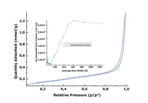 Bet Surface Analysis Curves Of Zno Nanopowders Annealed At 500 O C For 3h Download Scientific