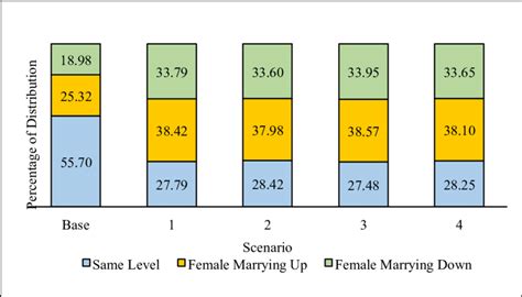 1 Comparison Of Educational Assortative Mating In Indonesia With And