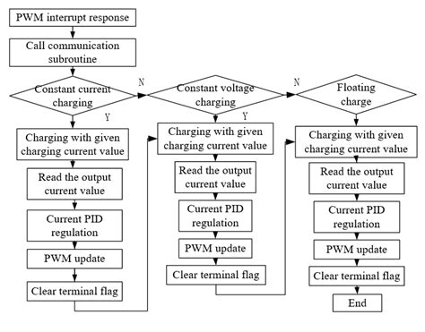 Flow Chart Of Three Section Charging Subroutine Of Charger Download Scientific Diagram