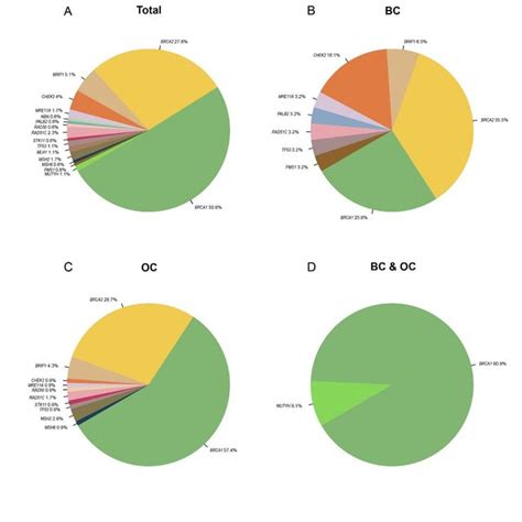 Deleterious Mutation Distribution In 21 Hboc Susceptibility Genes A