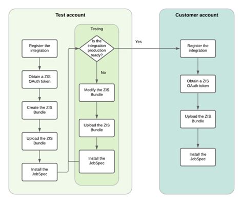 Developing Private ZIS Integrations Zendesk Developer Docs