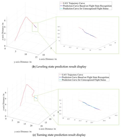Drones Free Full Text Design Of A Uav Trajectory Prediction System Based On Multi Flight Modes