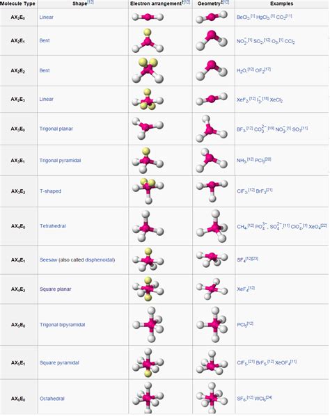 Determine The Geometries Using Vsepr Theory State The