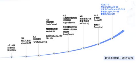 Chatglm3正式发布，开源chatglm3 6b系列模型同步上线wisemodelcn社区chatglm3 6b 32k Csdn博客
