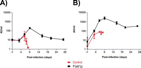 Humoral Immunity Of Nhps After Ebov Challenge At 3 Dpi Nhps Were Given
