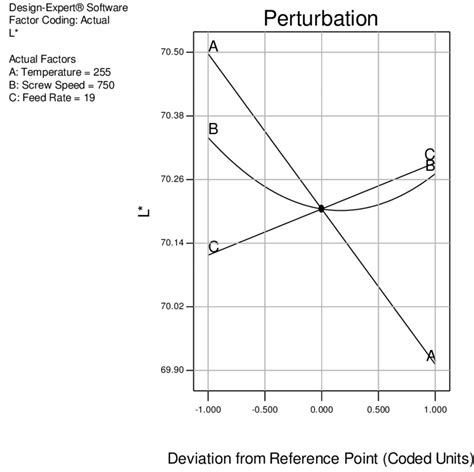 perturbation plot for l download scientific diagram
