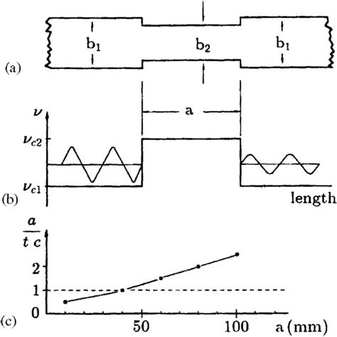 A C Simulation Of Quantum Tunnelling By Experiments With Classical