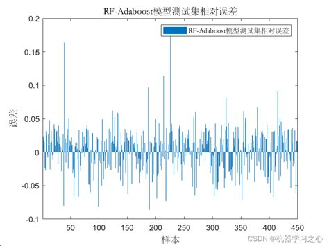 回归预测 Matlab实现基于rf Adaboost随机森林结合adaboost多输入单输出回归预测 Csdn博客