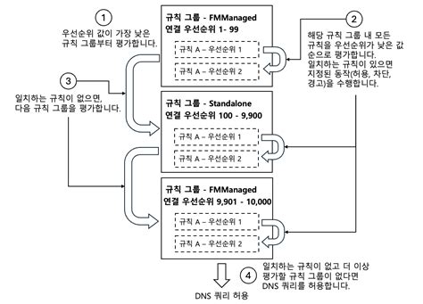 Amazon Vpc에서 안전한 Dns 요청 설계하기 Aws 기술 블로그