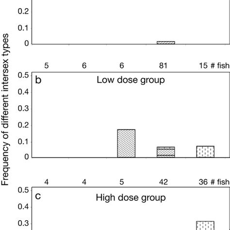 Coregonus Lavaretus Frequency Of Different Intersex Types At The 5