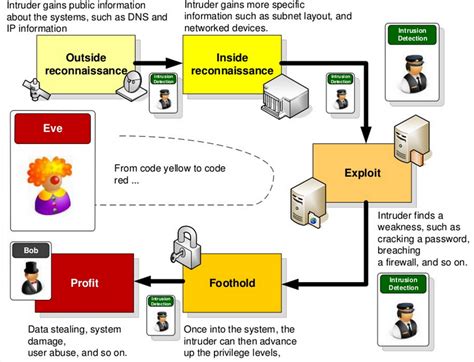 Go Learn Some Snort Aka Learning Network Protocols And How Networks Work