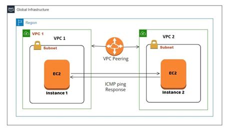 how i implemented vpc peering on aws sahil patil posted on the topic