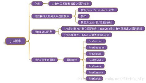 Jpa一：十分钟入门 Jpa Csdn博客