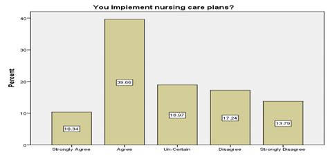 Do You Implement Nursing Care Plan Download Scientific Diagram