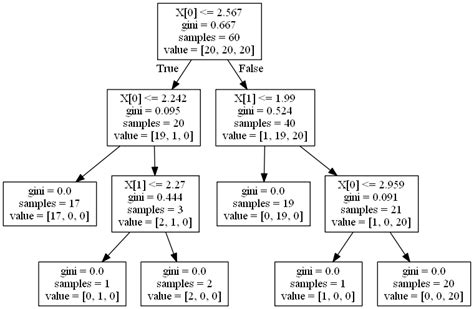 Python決定木可視化graphvizの導入とdot処理方法 Watlab