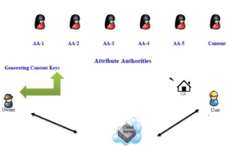 Generating Attribute Key Download Scientific Diagram