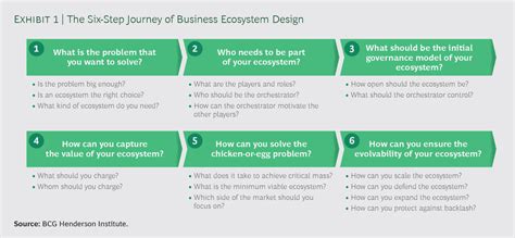 How Do You Design” A Business Ecosystem Bcg Henderson Institute