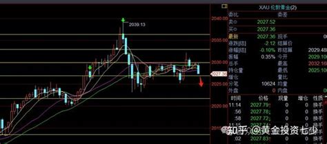 股圣点金 1 22号 金价调整未终结，日内还有下行需求！ 知乎